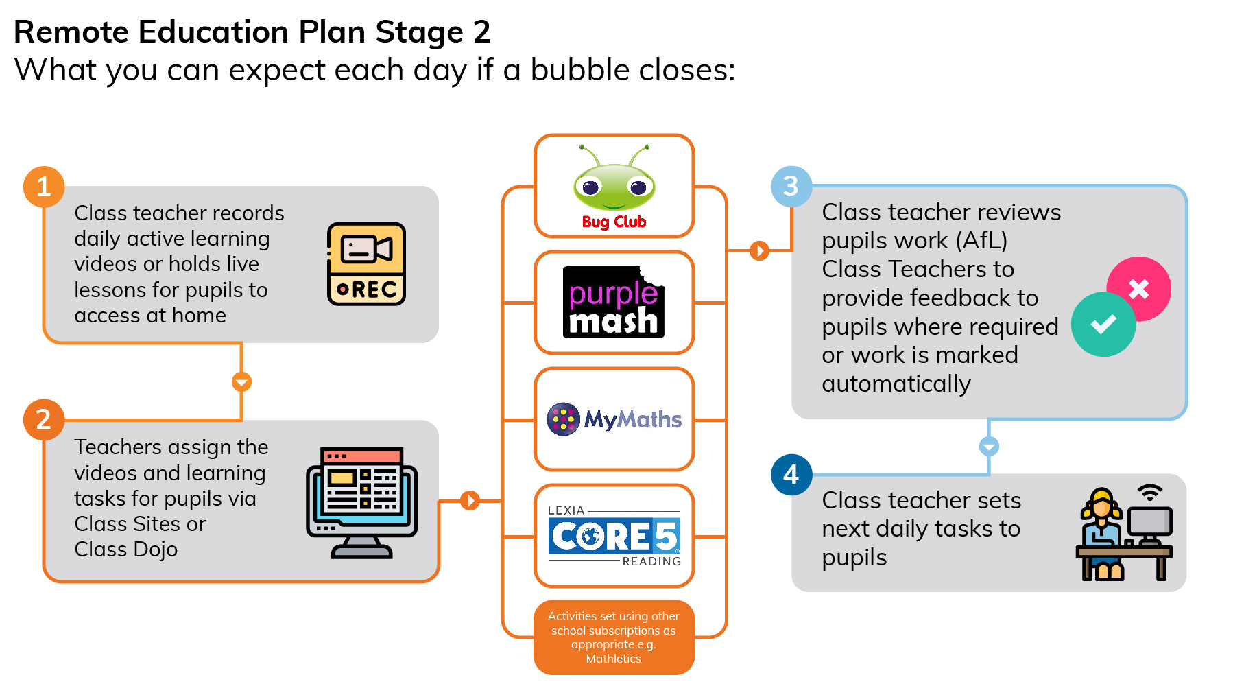 Remote Education Plan Stage 2 - Tameside Primary Academy